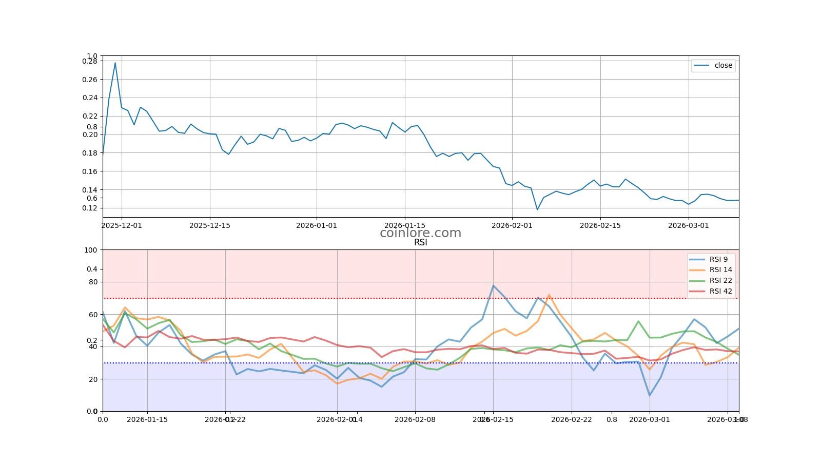 Lisk RSI indicator