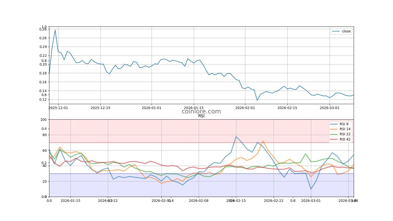 Lisk RSI indicator