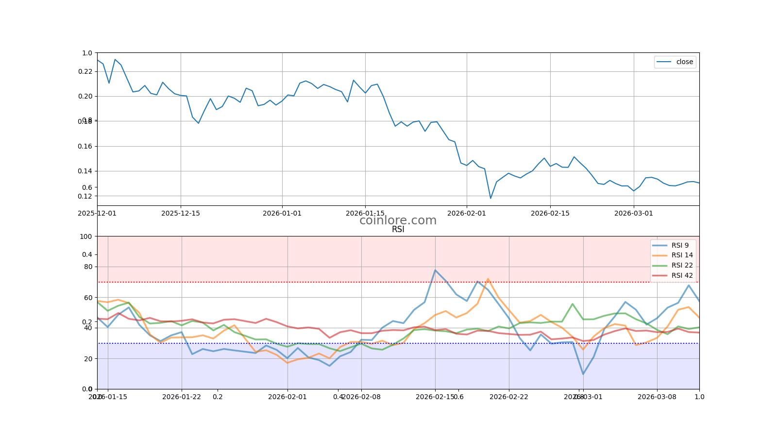 Lisk RSI indicator