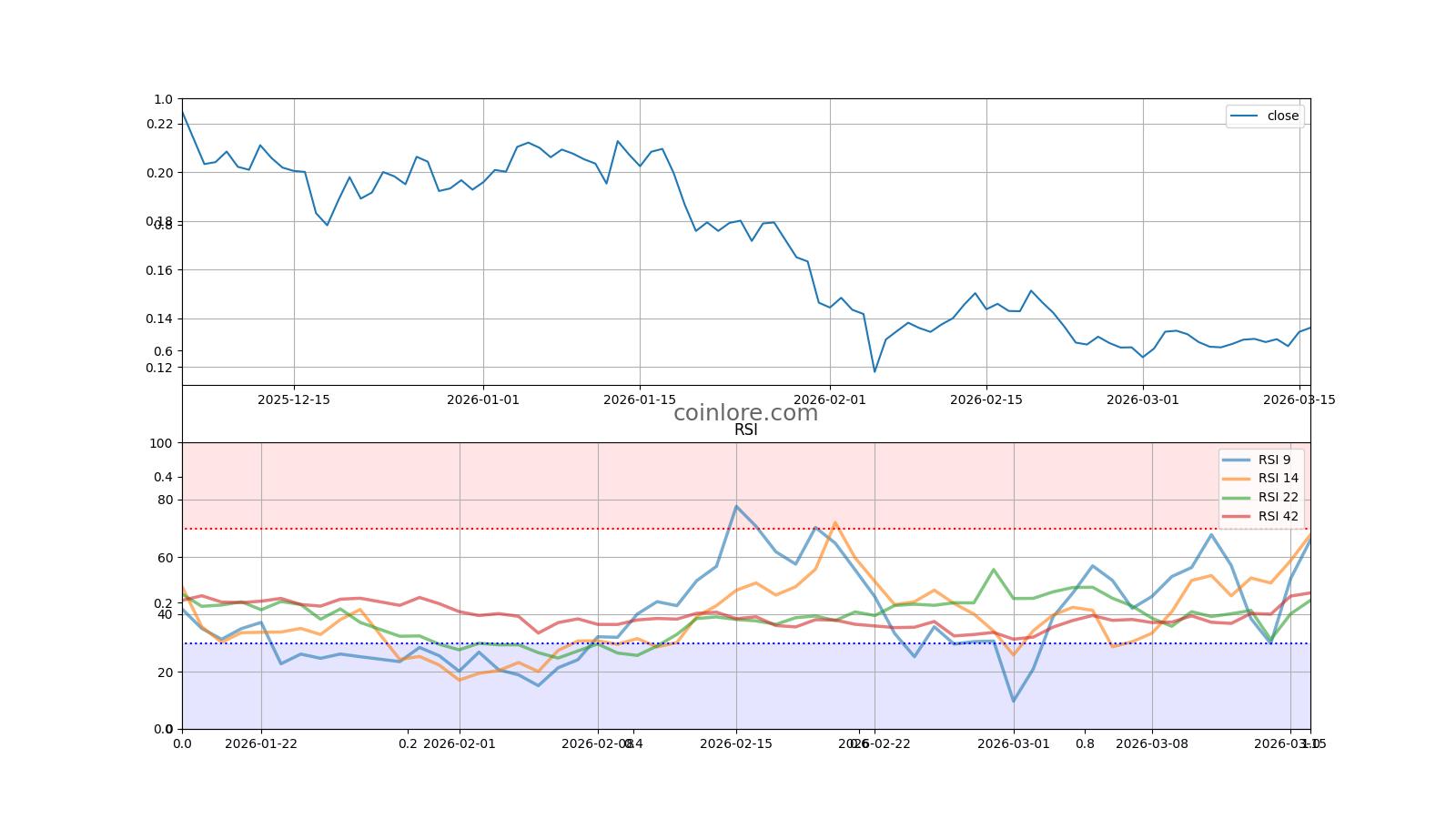 Lisk RSI indicator