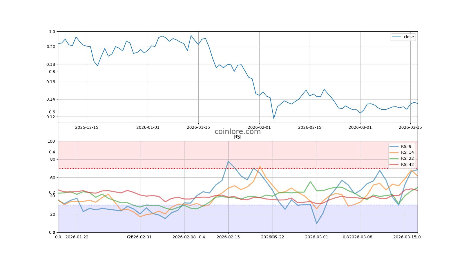 Lisk RSI indicator
