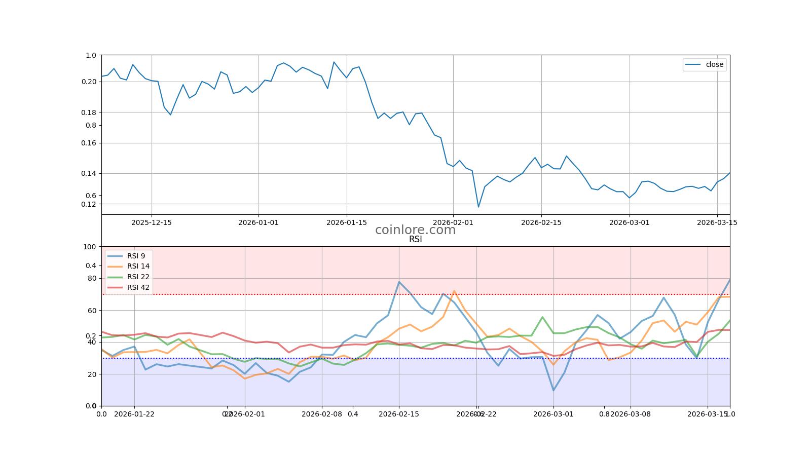 Lisk RSI indicator