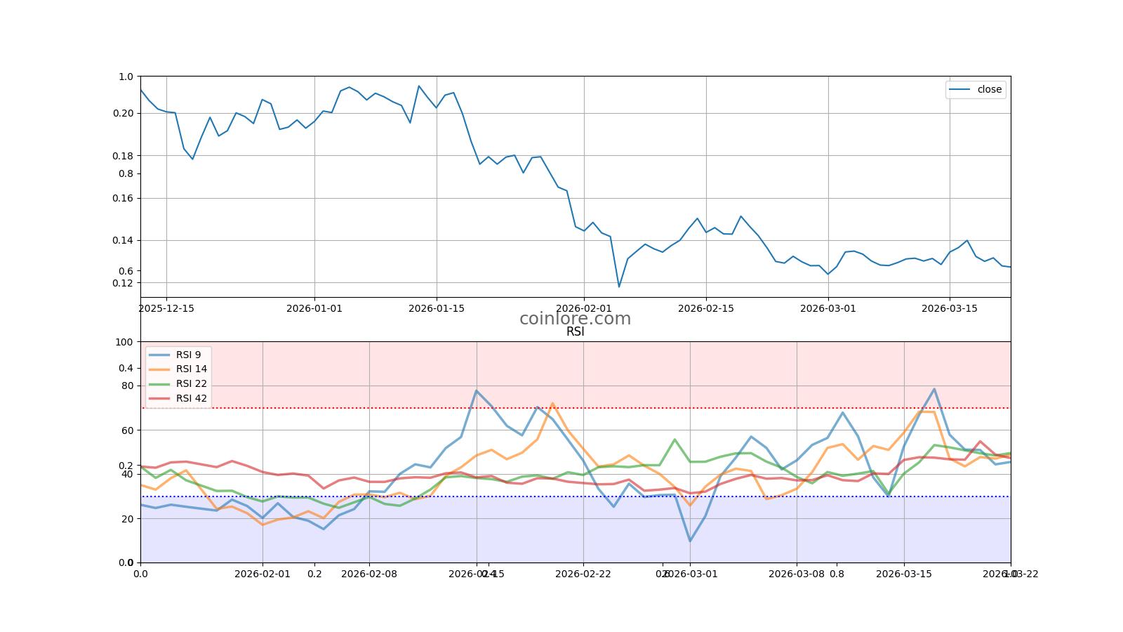 Lisk RSI indicator