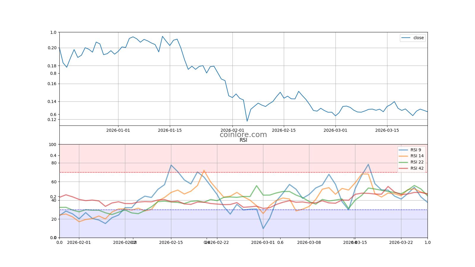 Lisk RSI indicator
