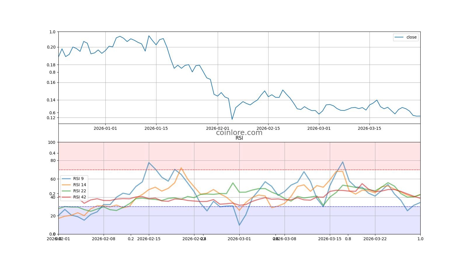 Lisk RSI indicator