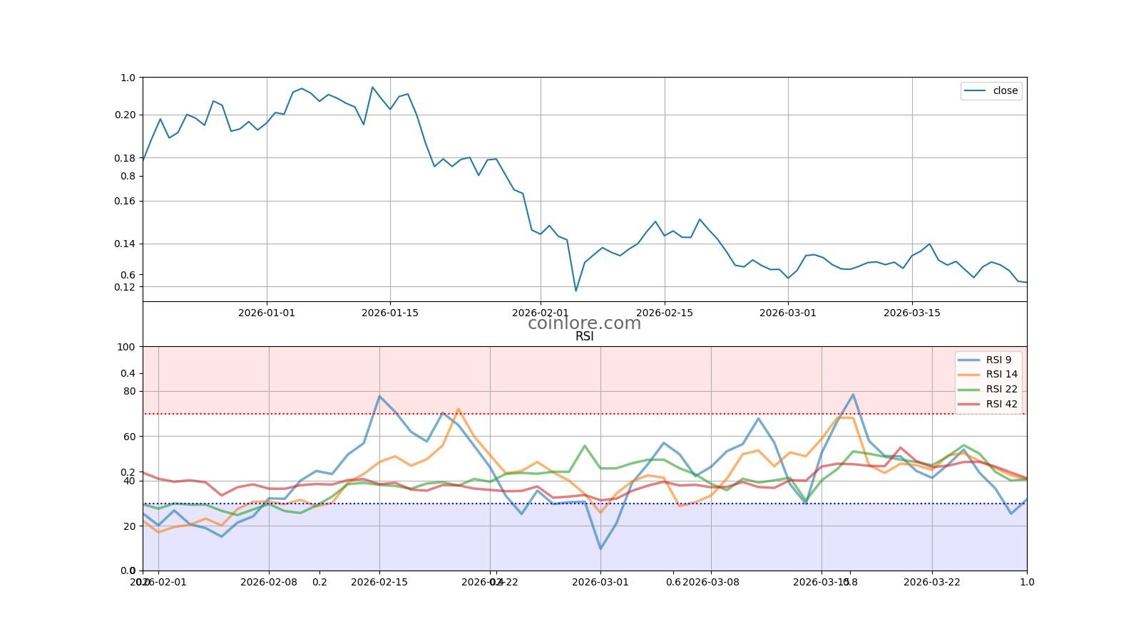 Lisk RSI indicator