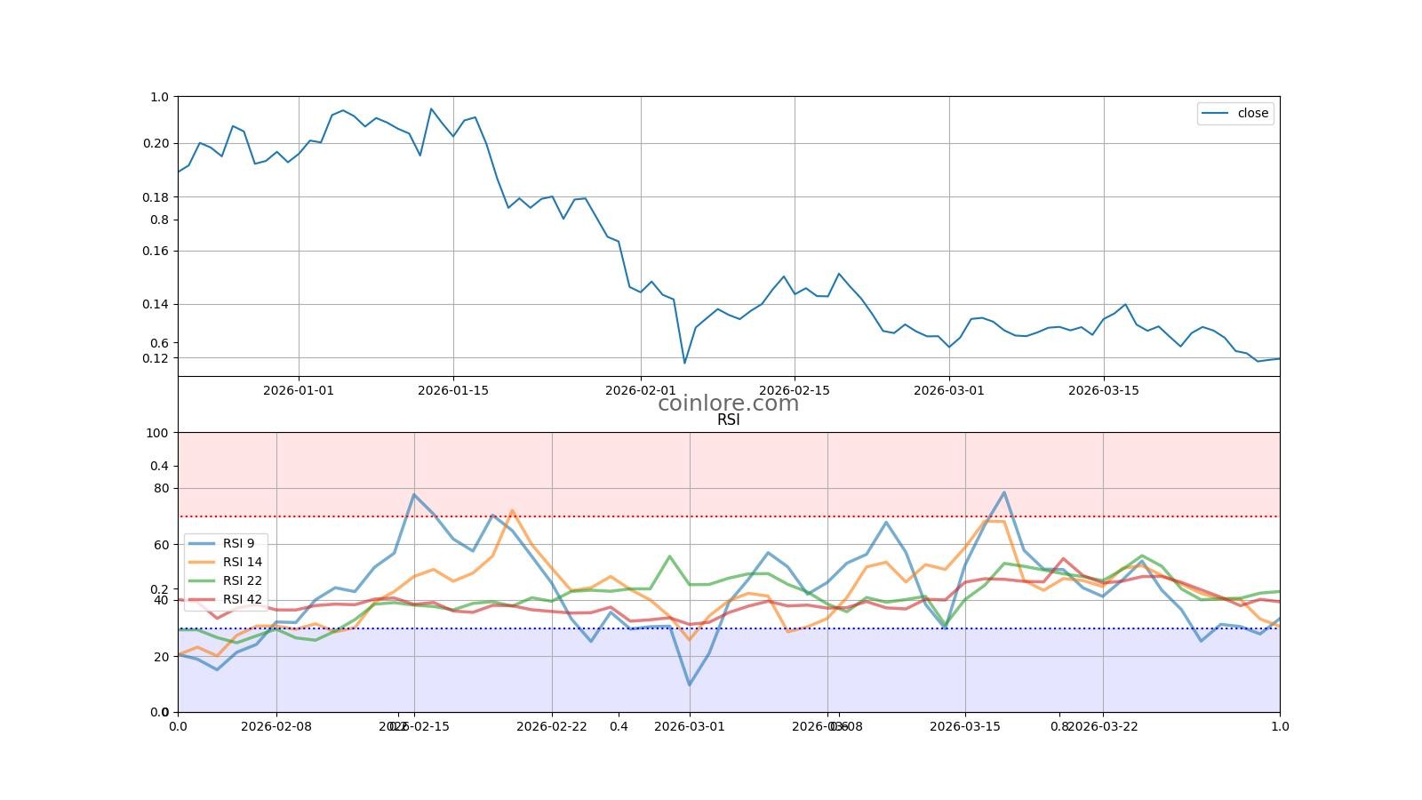 Lisk RSI indicator