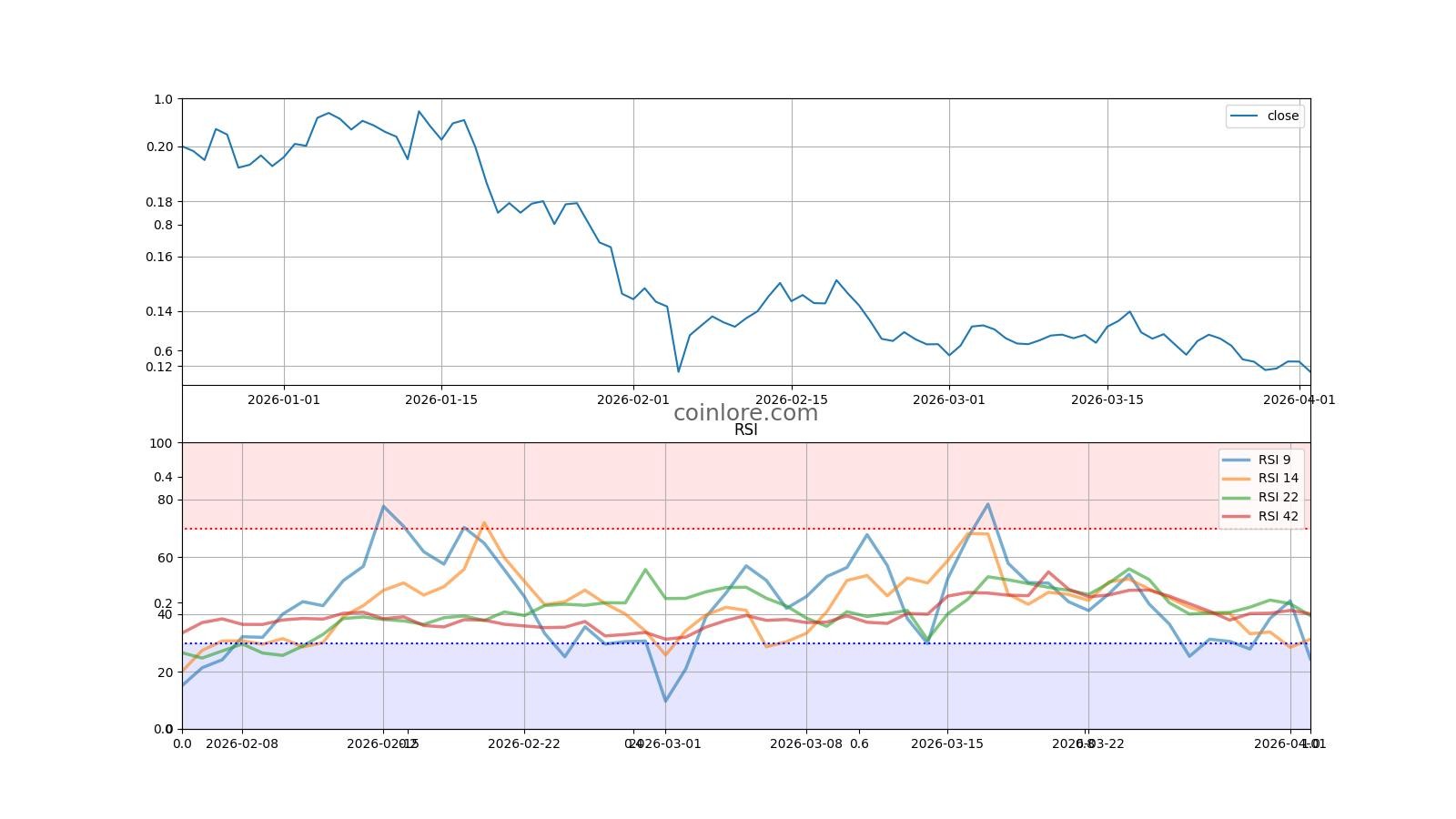 Lisk RSI indicator