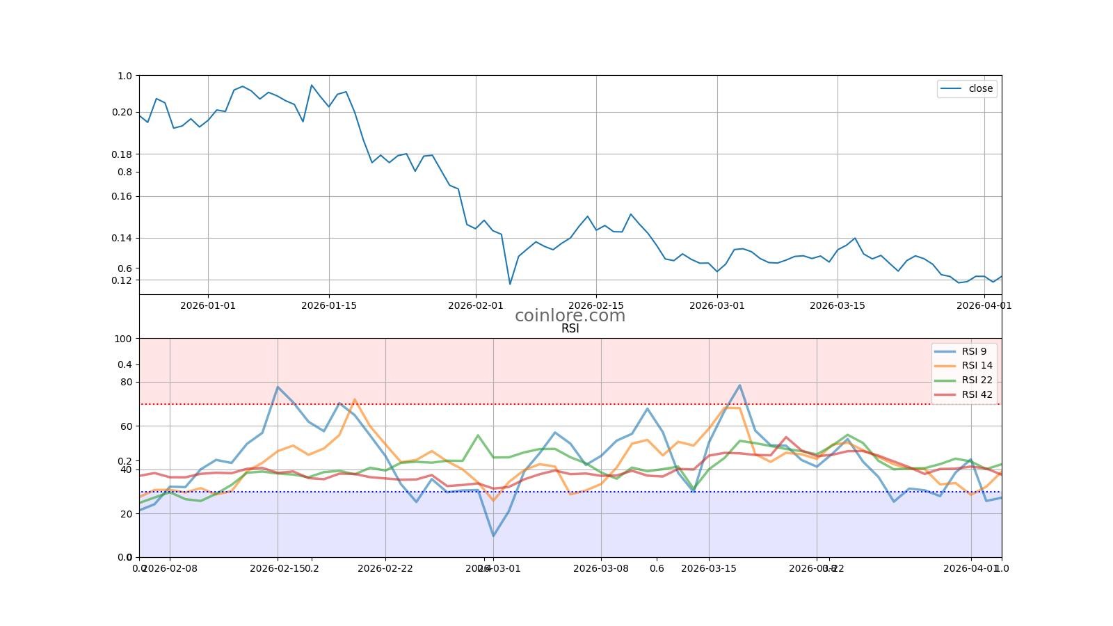 Lisk RSI indicator