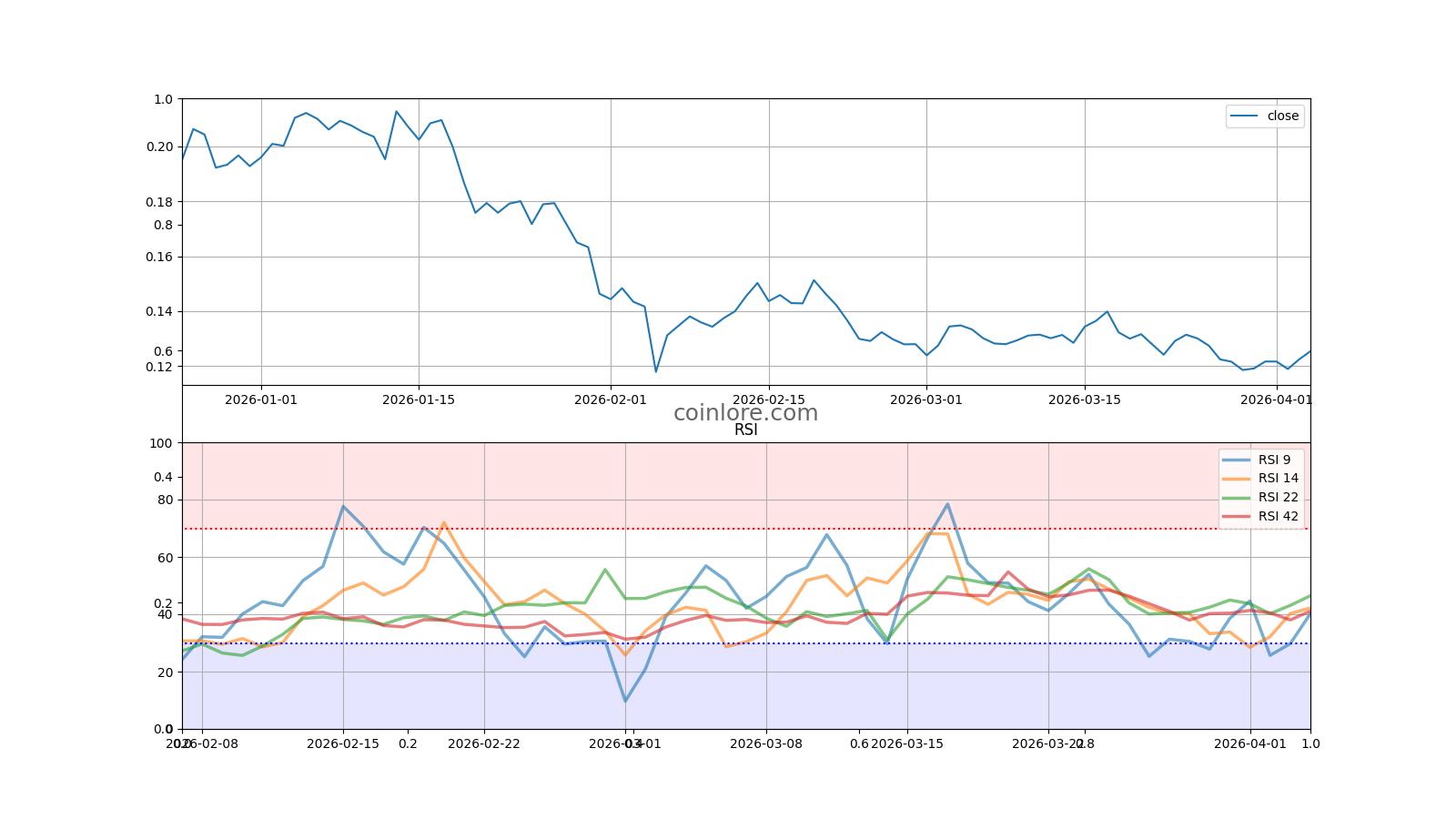 Lisk RSI indicator