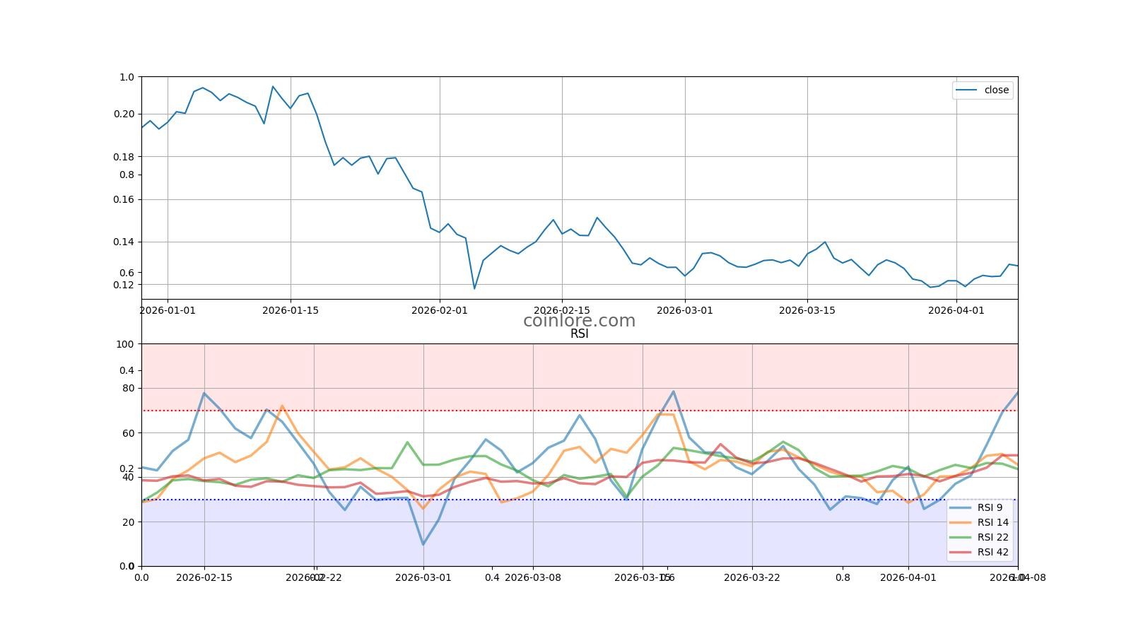 Lisk RSI indicator