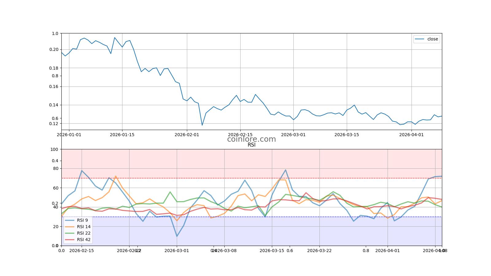 Lisk RSI indicator