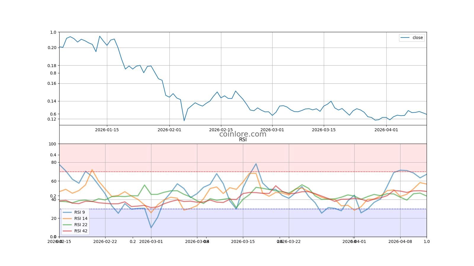 Lisk RSI indicator