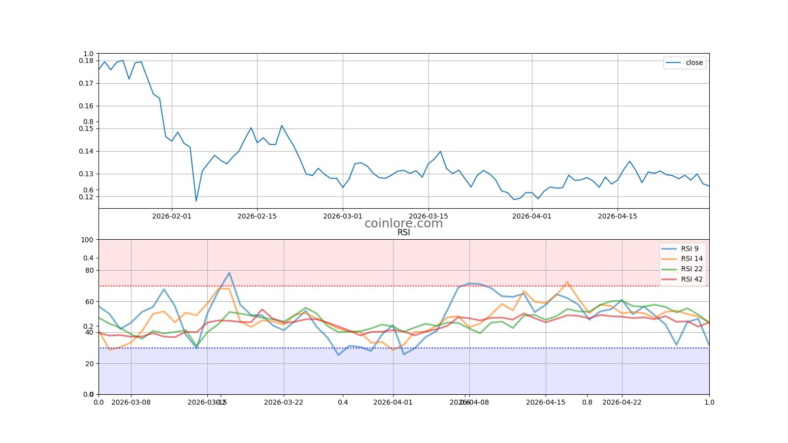 Lisk RSI indicator
