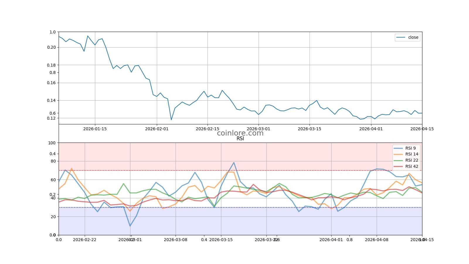 Lisk RSI indicator