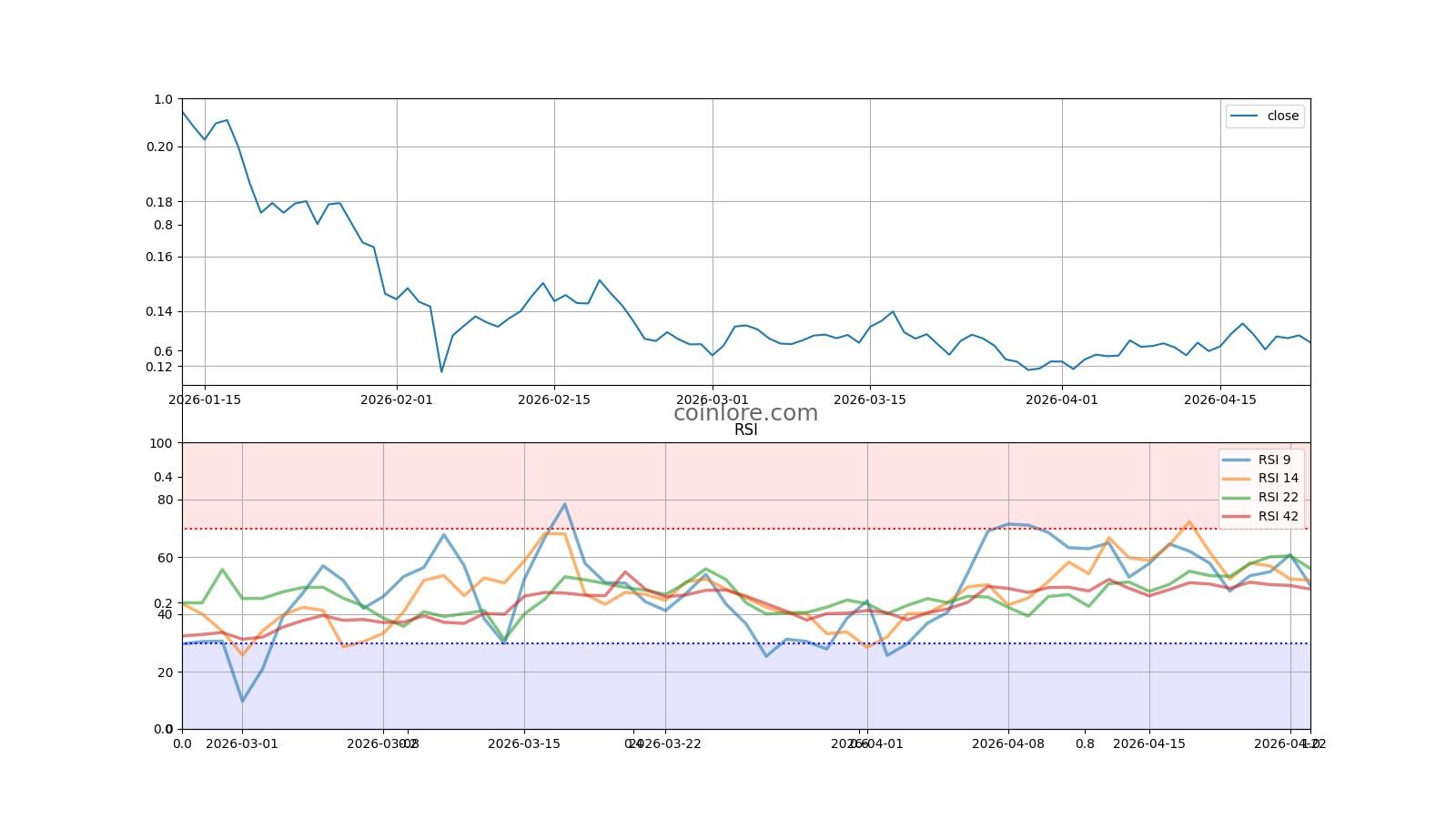 Lisk RSI indicator