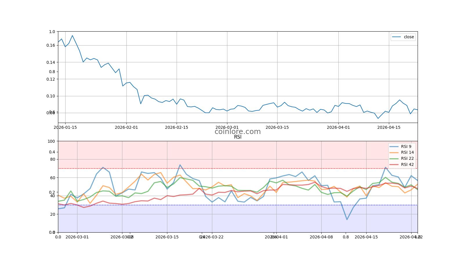 Lista DAO RSI indicator