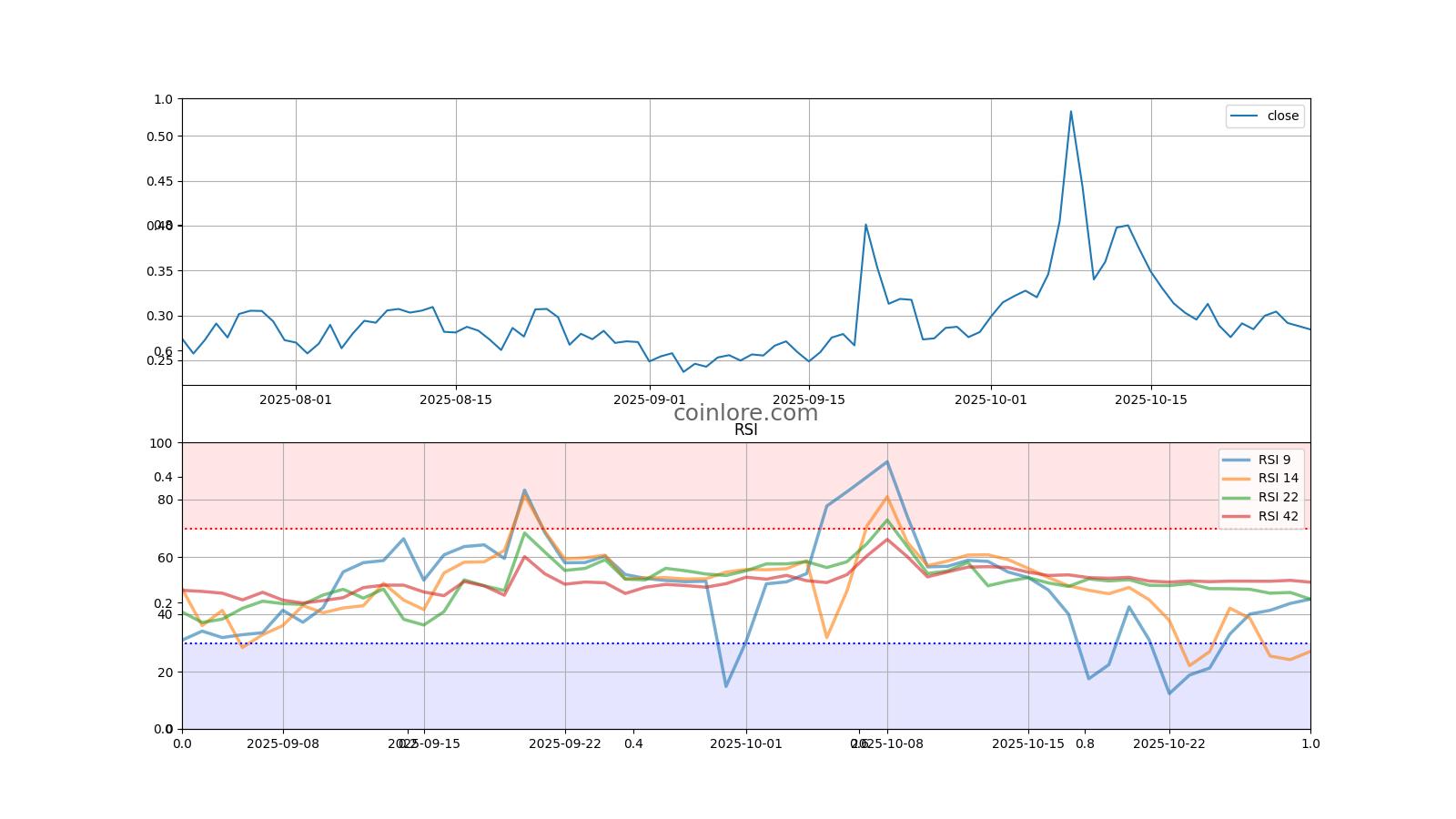 Lista DAO RSI indicator