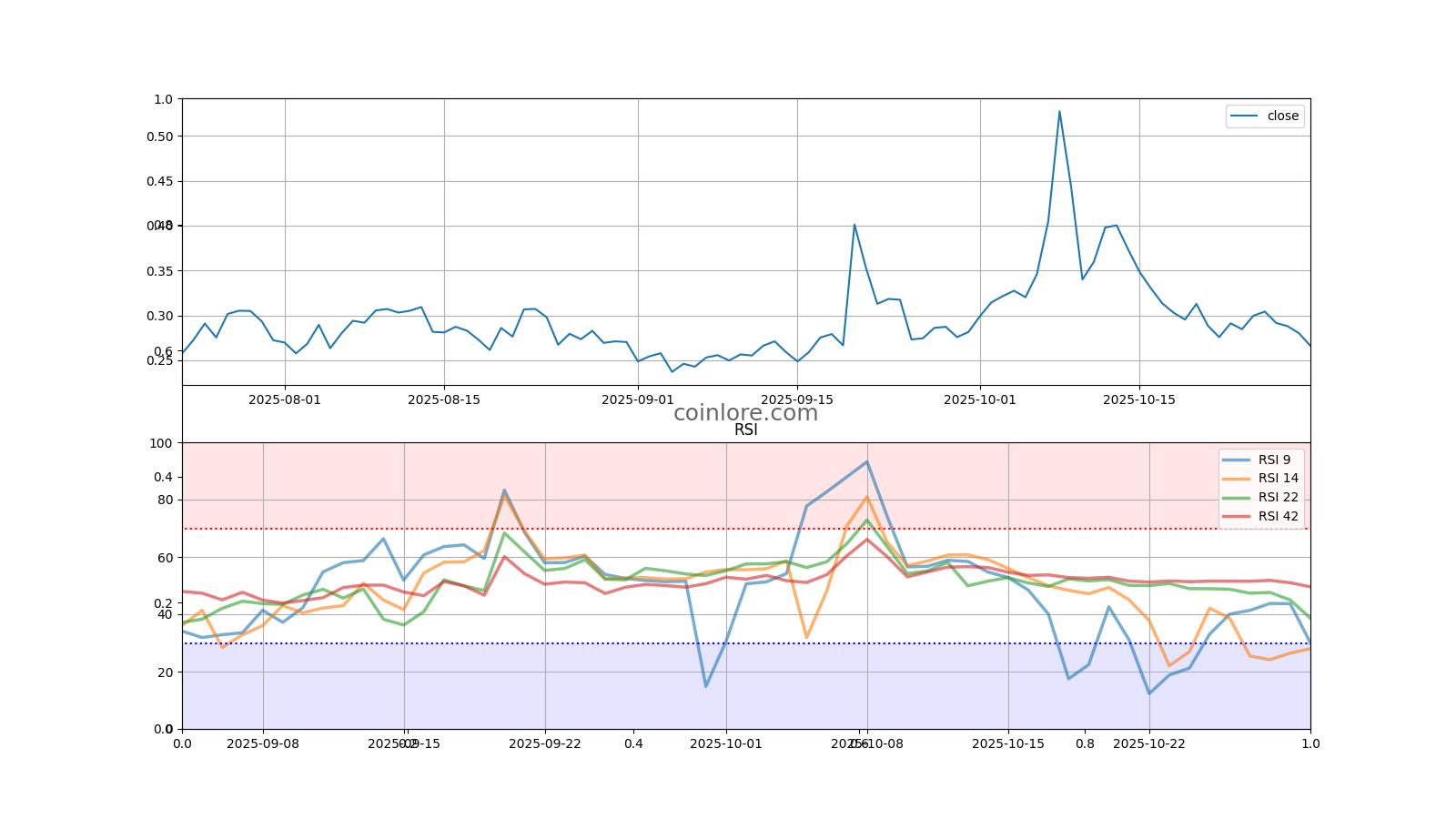 Lista DAO RSI indicator