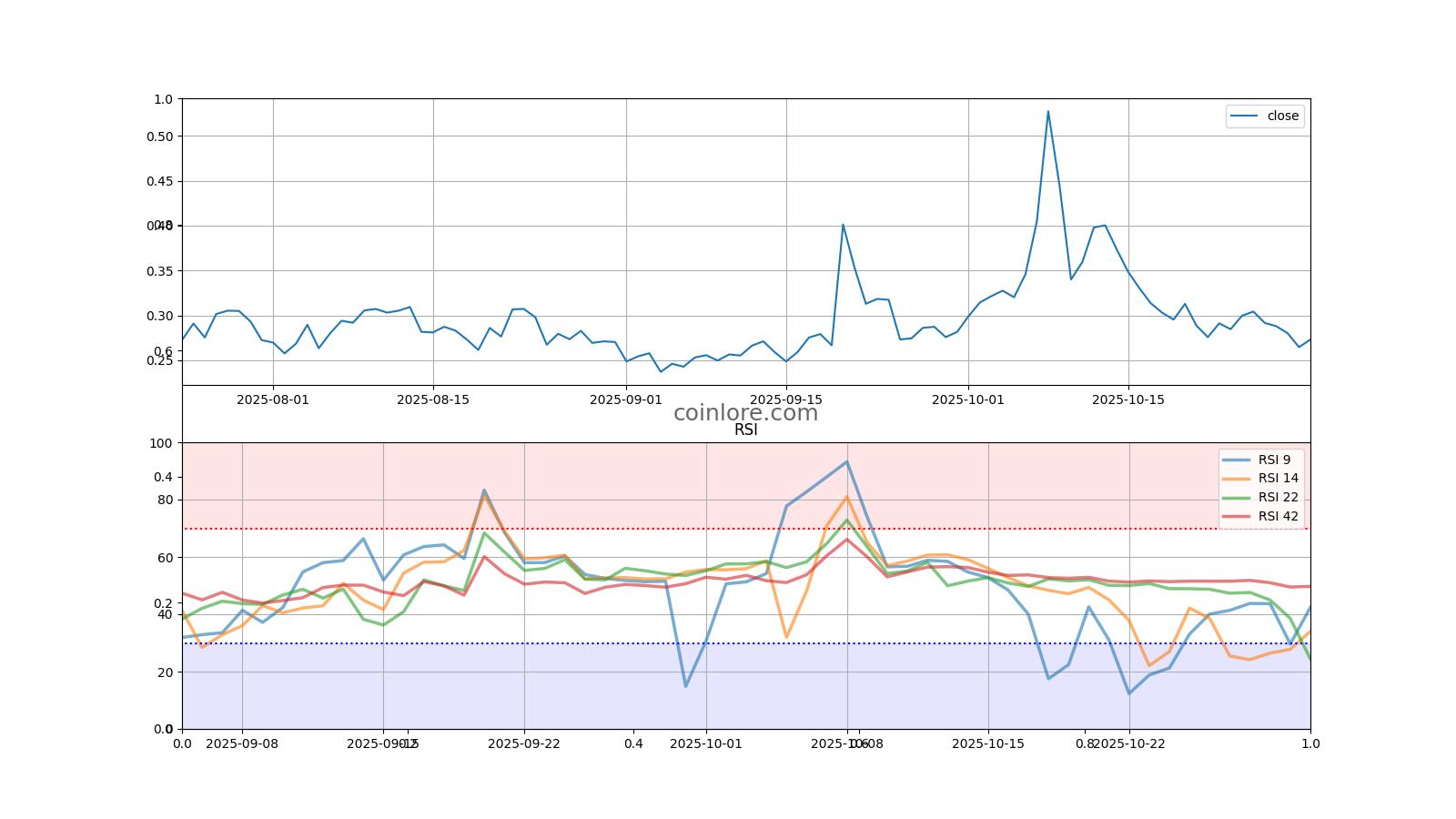 Lista DAO RSI indicator