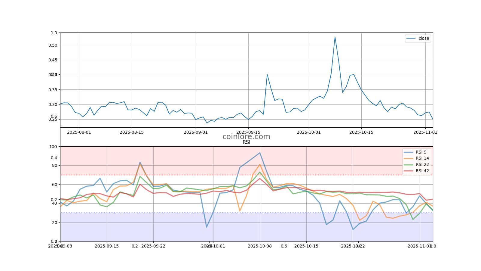 Lista DAO RSI indicator