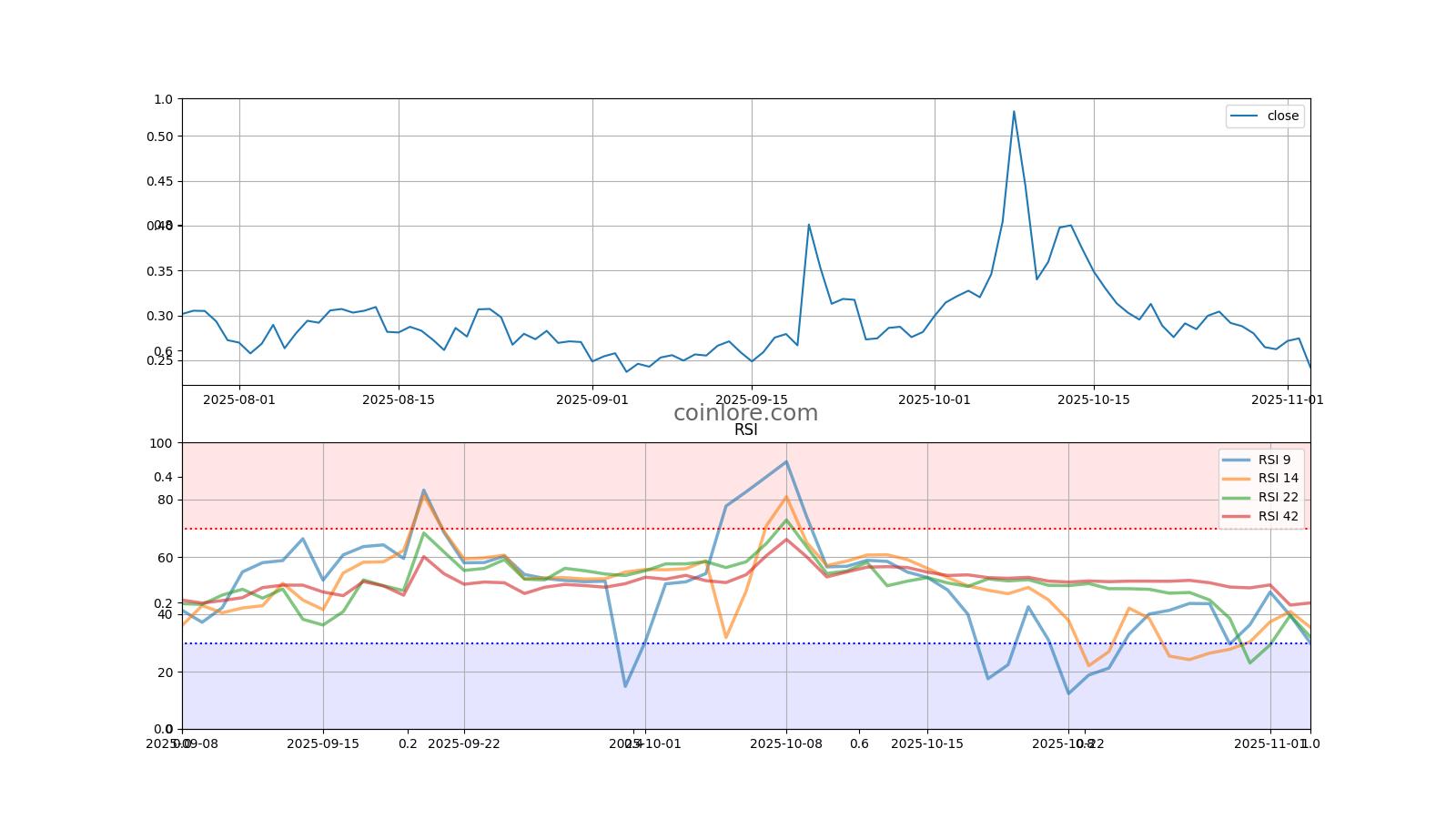 Lista DAO RSI indicator