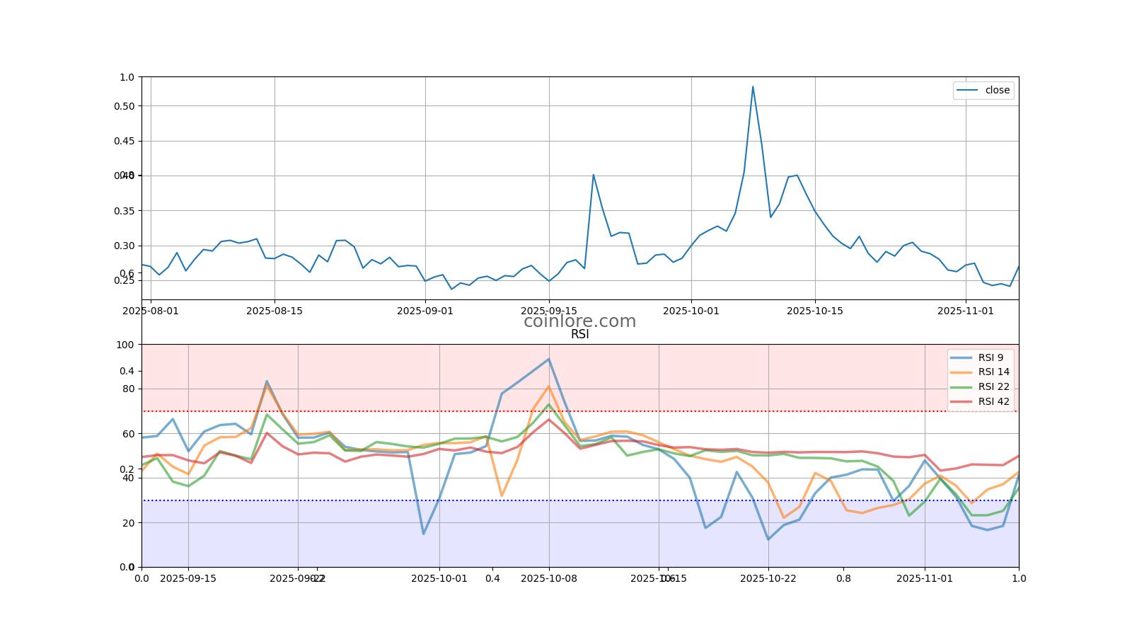 Lista DAO RSI indicator