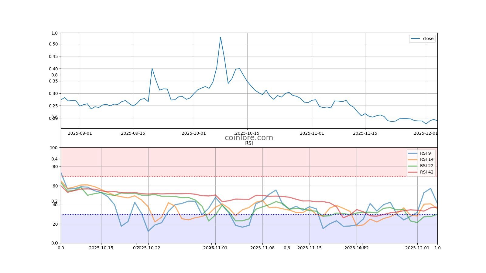 Lista DAO RSI indicator