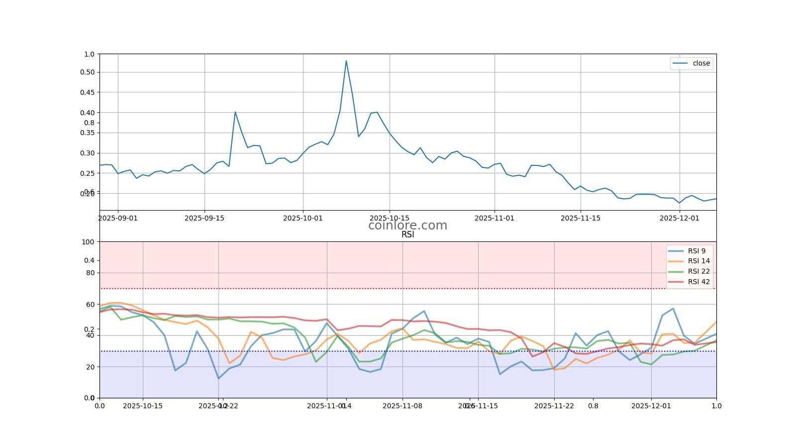 Lista DAO RSI indicator