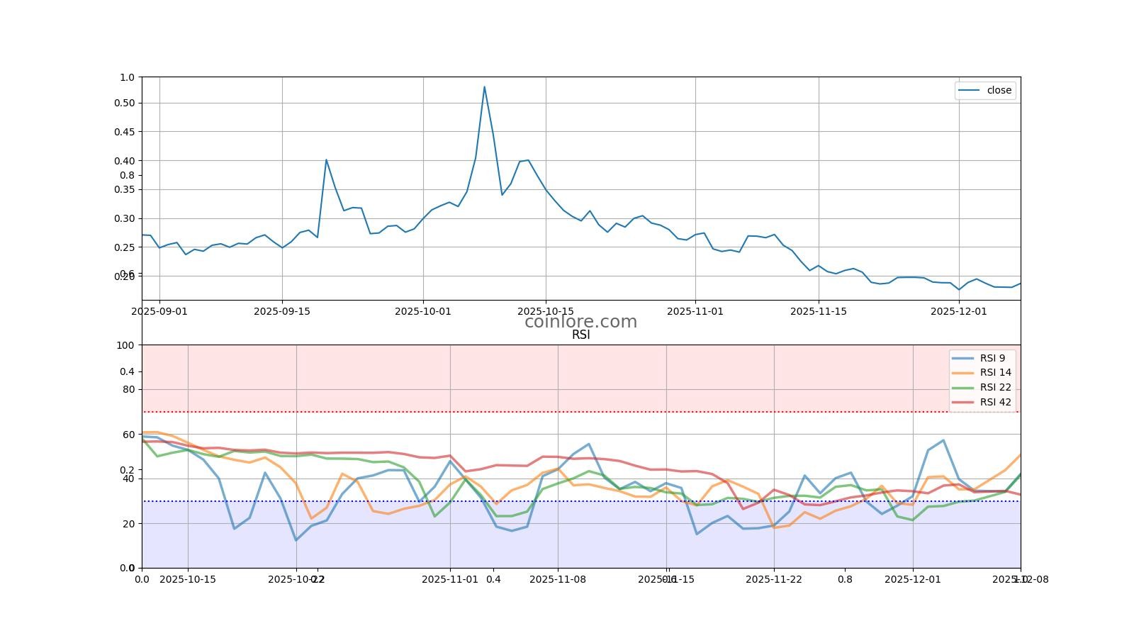 Lista DAO RSI indicator