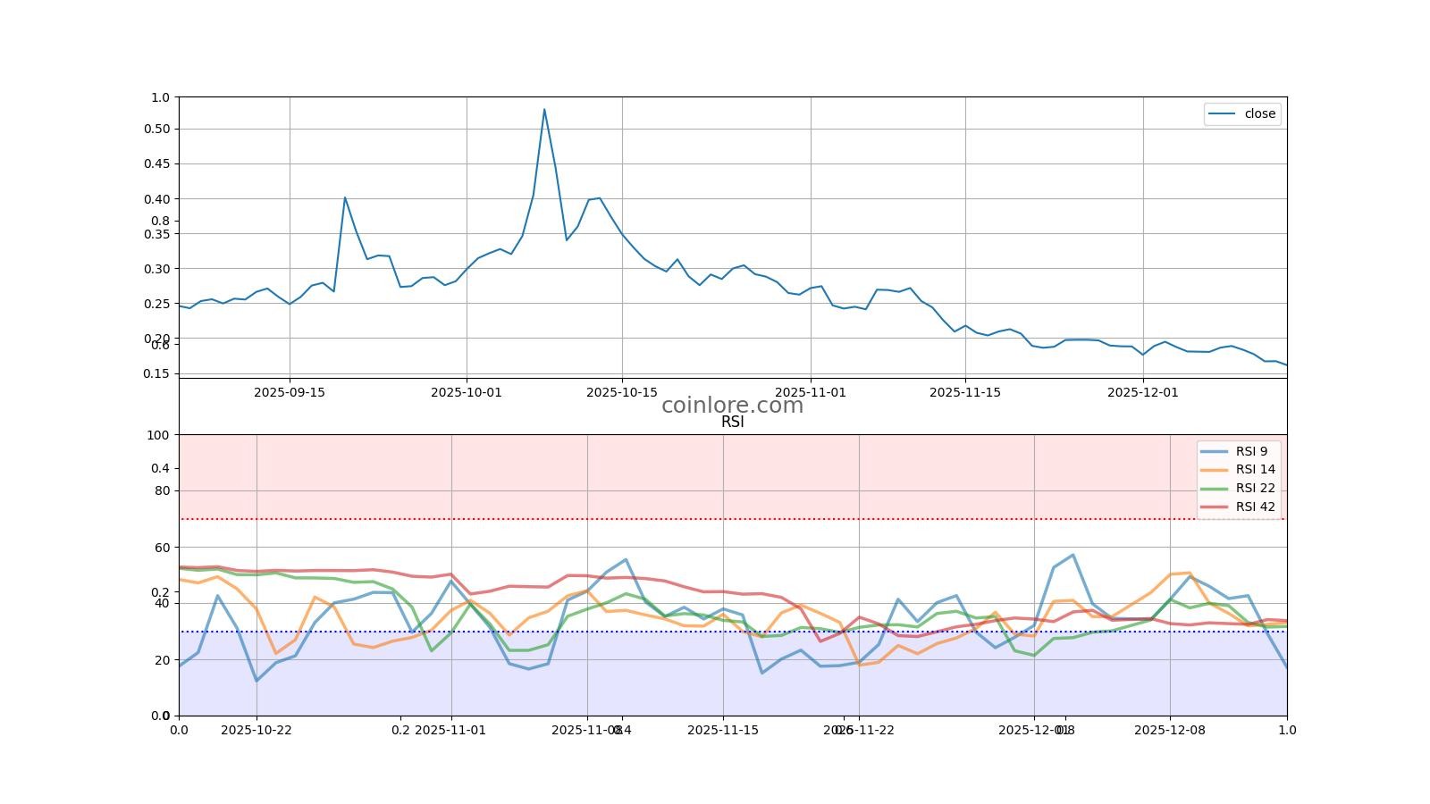 Lista DAO RSI indicator