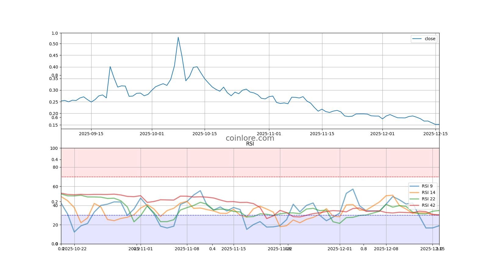Lista DAO RSI indicator