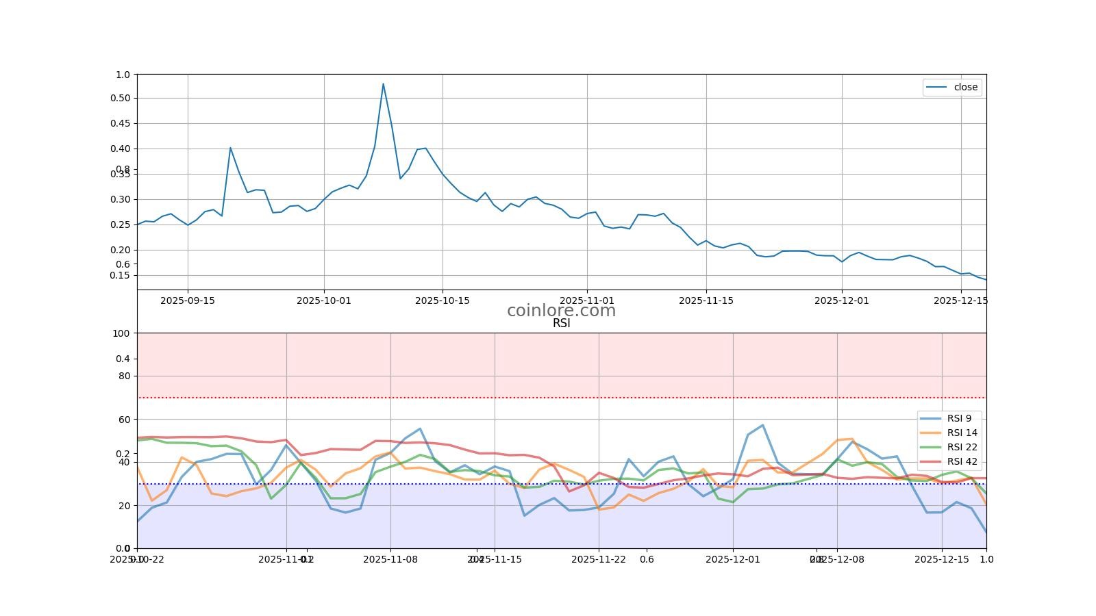 Lista DAO RSI indicator
