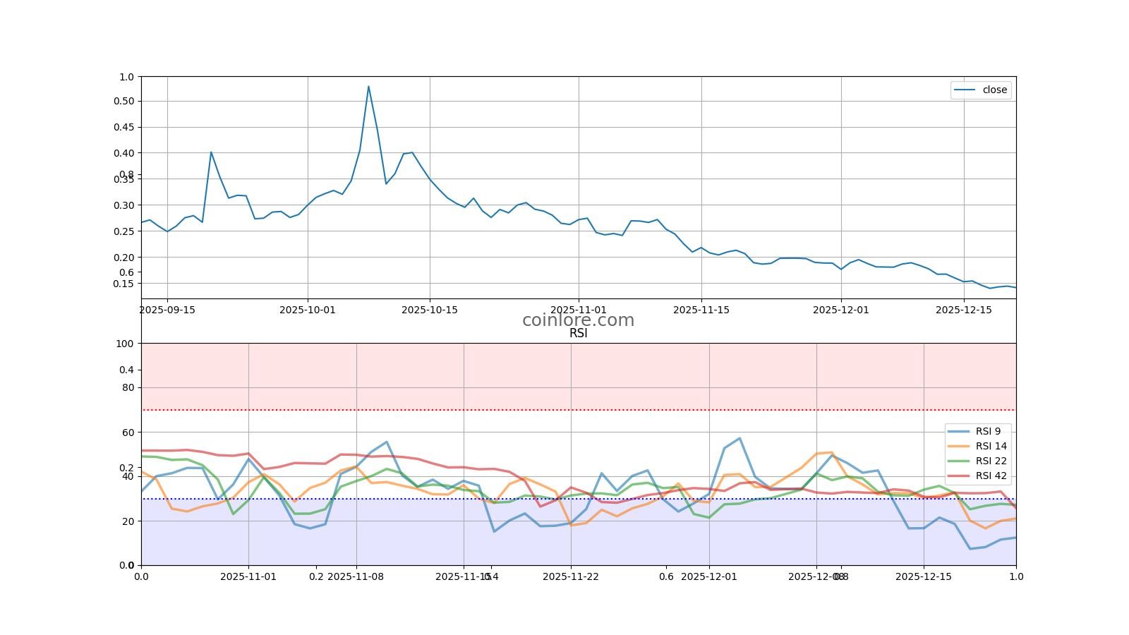 Lista DAO RSI indicator