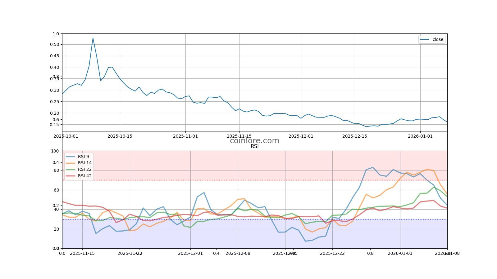 Lista DAO RSI indicator