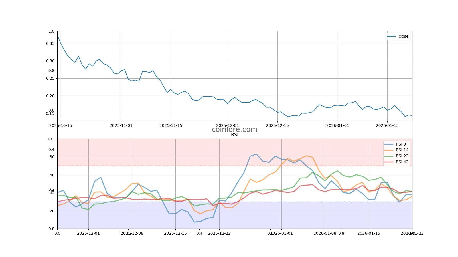 Lista DAO RSI indicator