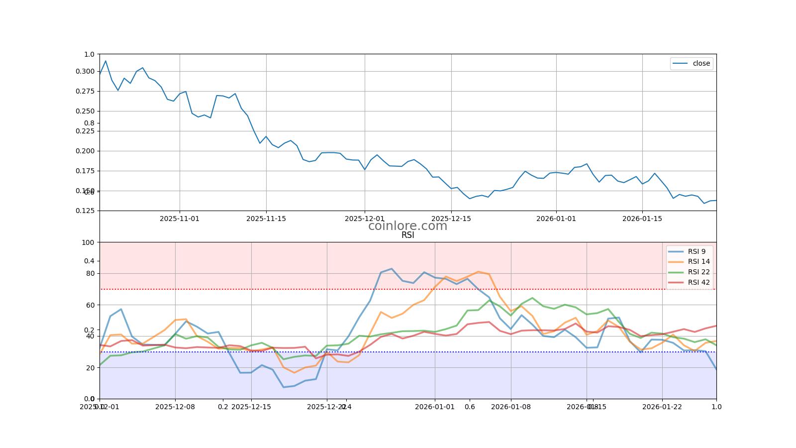 Lista DAO RSI indicator