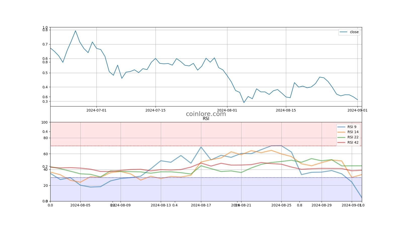 Lista DAO RSI indicator