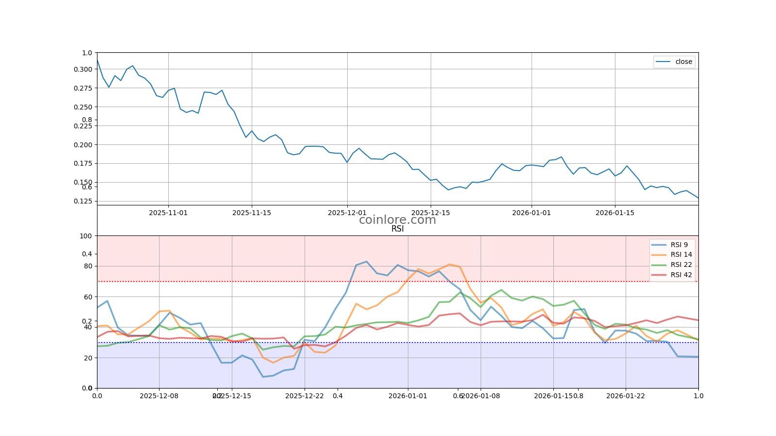 Lista DAO RSI indicator
