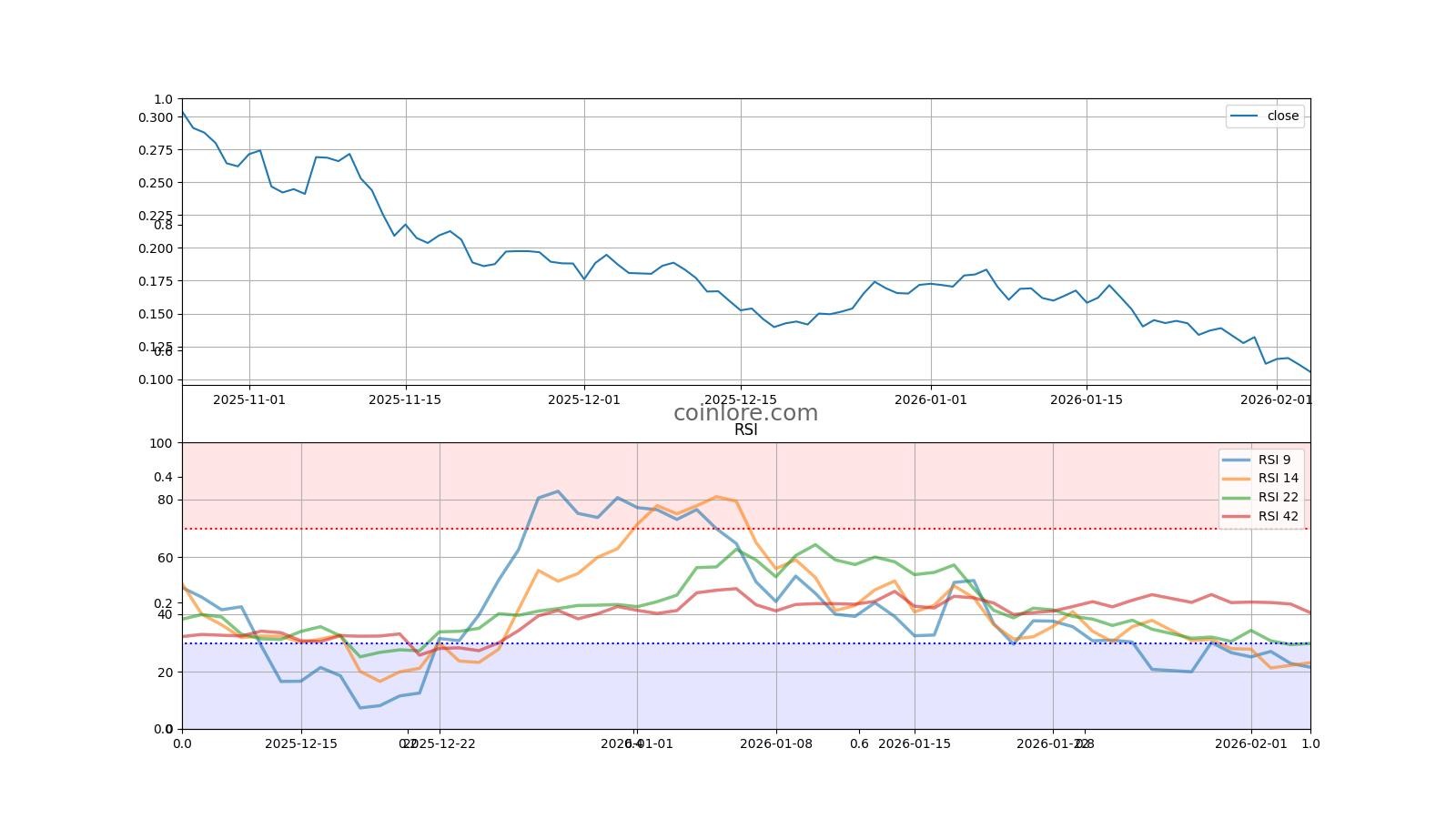 Lista DAO RSI indicator