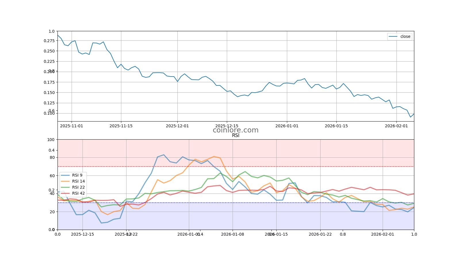Lista DAO RSI indicator