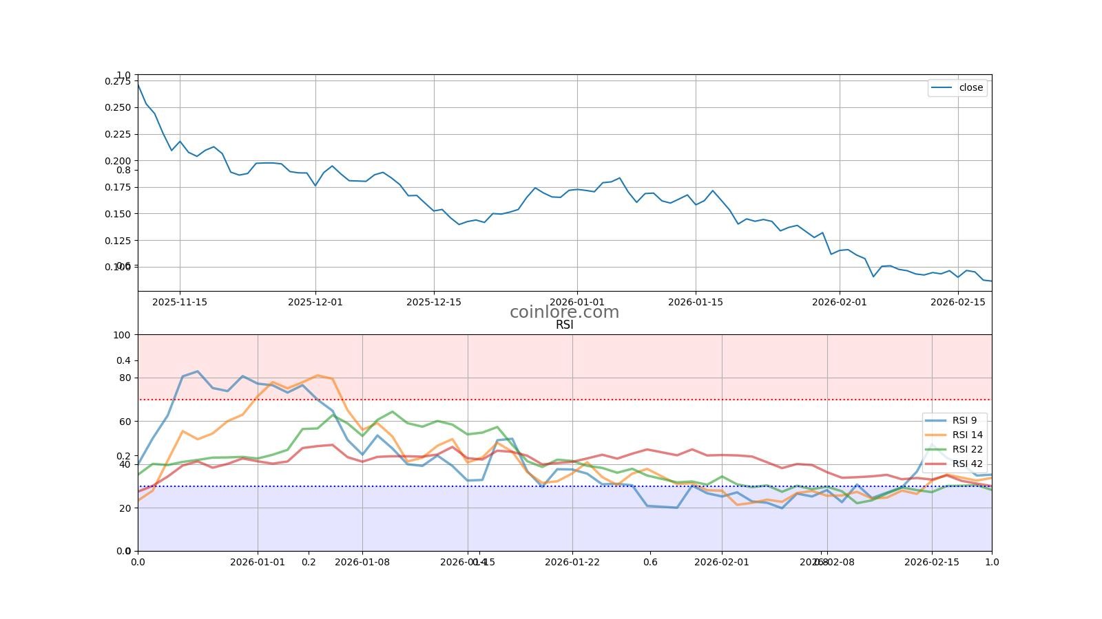 Lista DAO RSI indicator