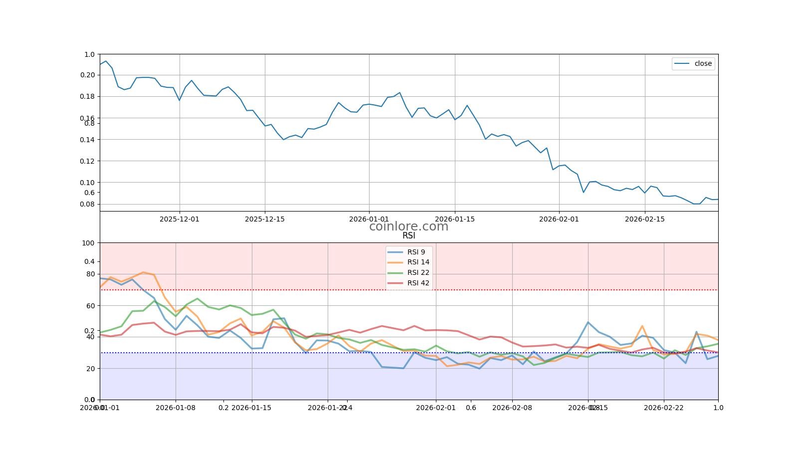 Lista DAO RSI indicator