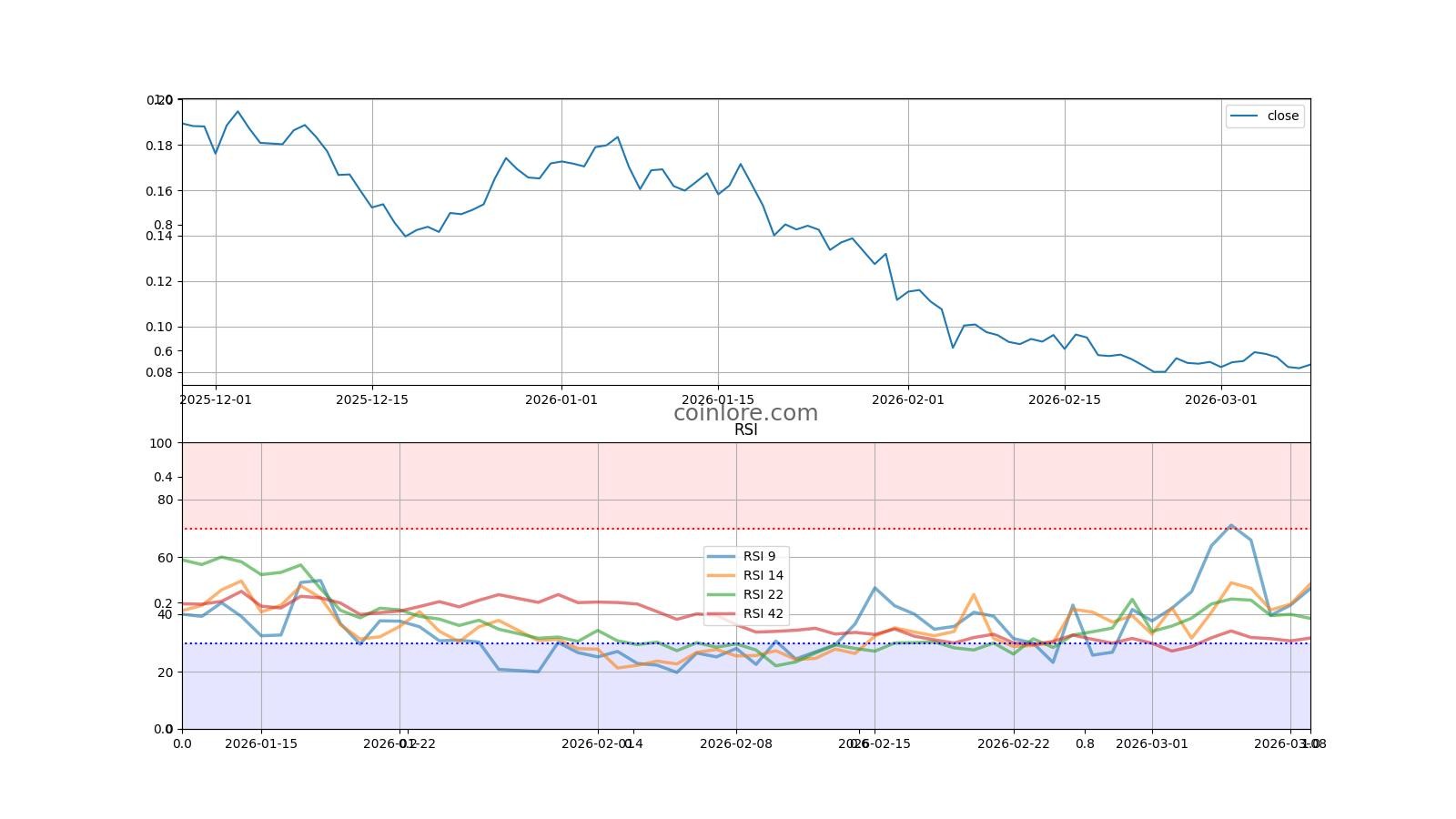 Lista DAO RSI indicator