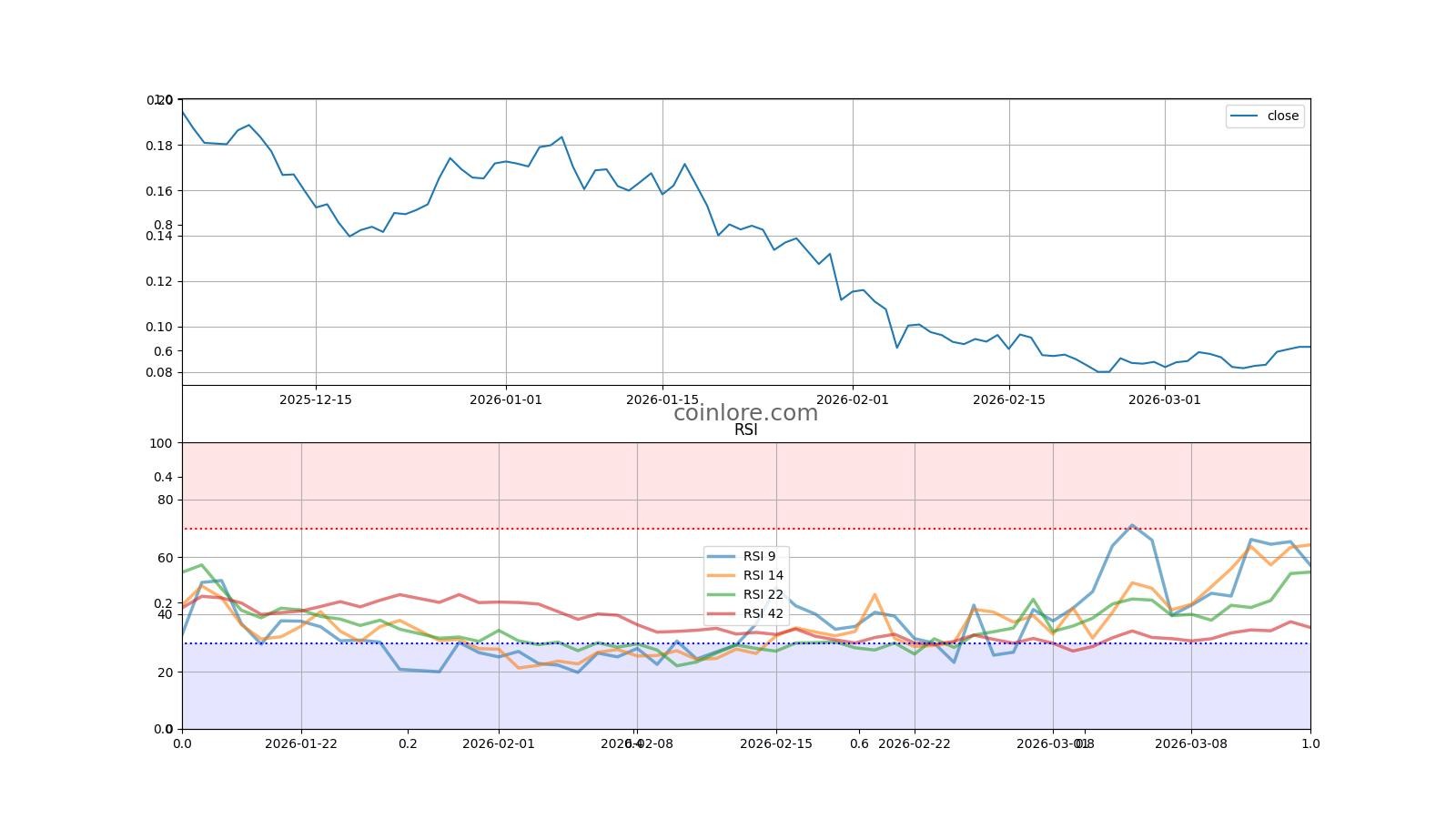 Lista DAO RSI indicator