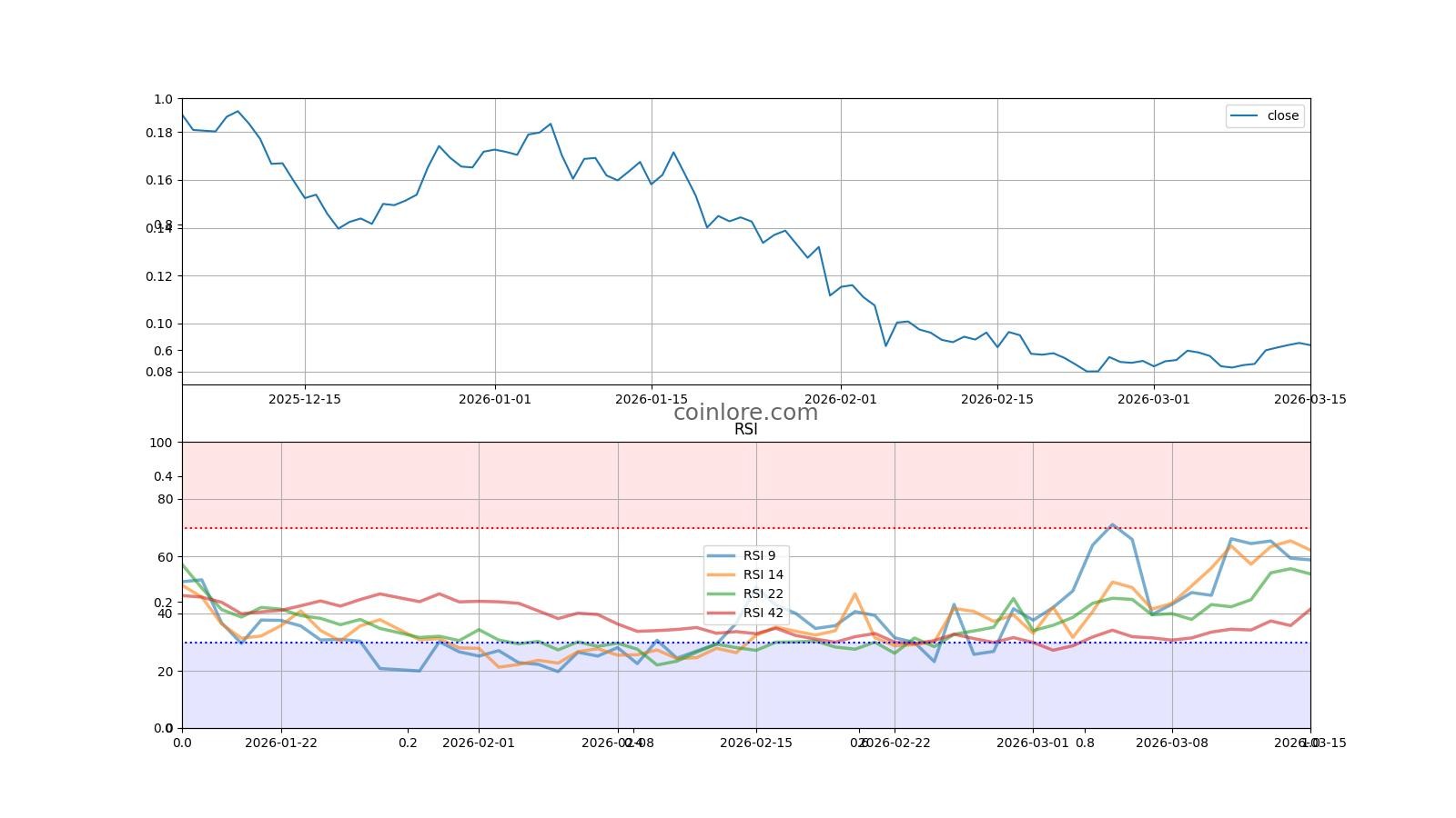 Lista DAO RSI indicator