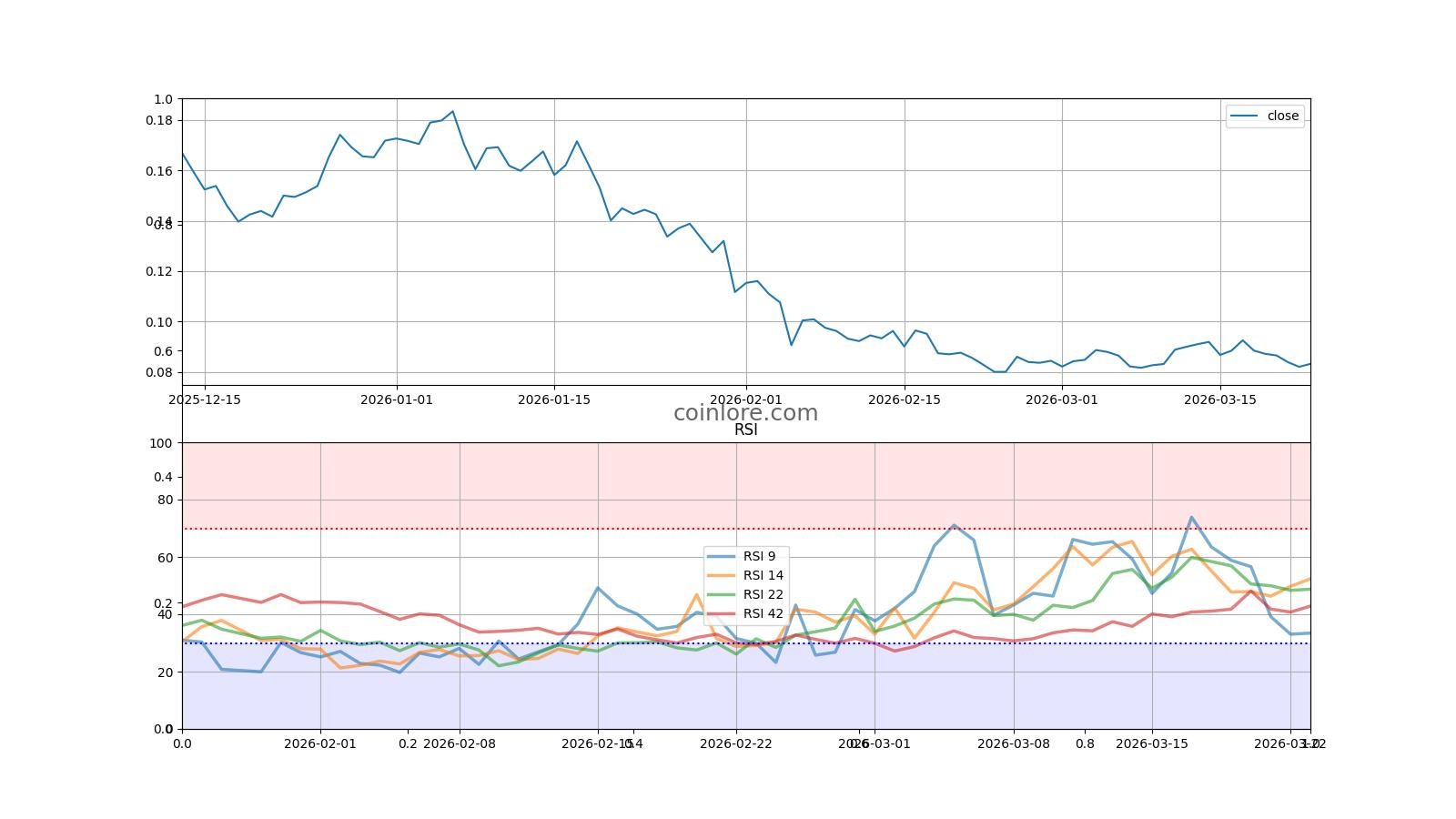 Lista DAO RSI indicator