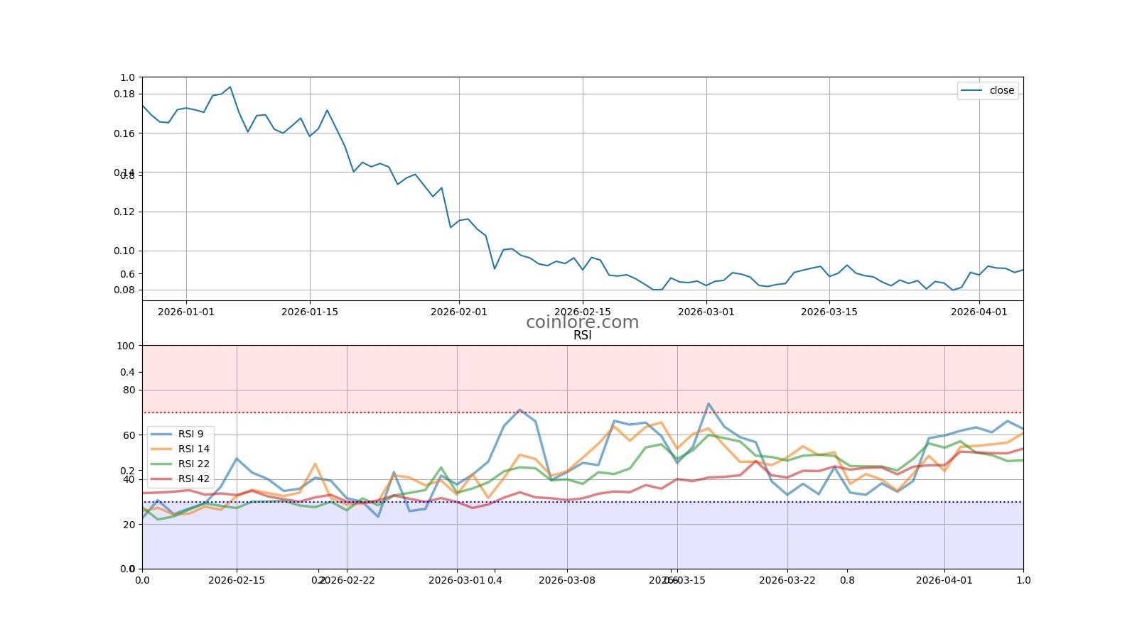 Lista DAO RSI indicator