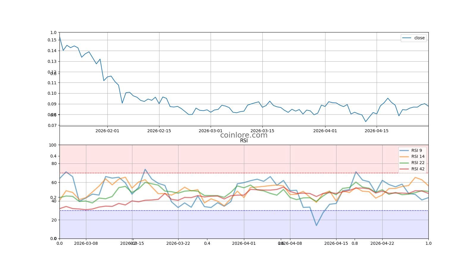 Lista DAO RSI indicator