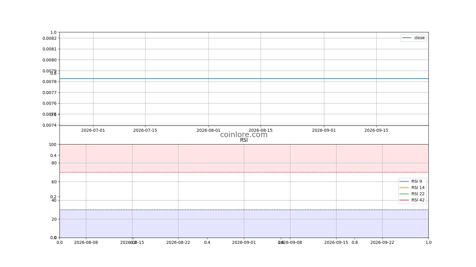 Lit Protocol RSI indicator